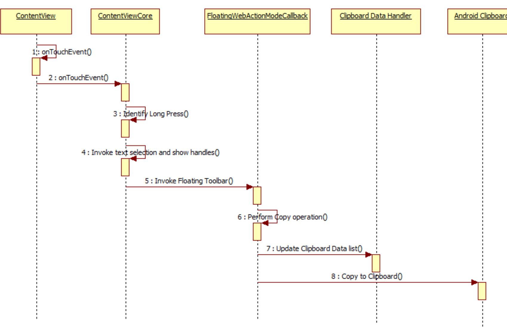 Sequence diagram for the system showing the interactions