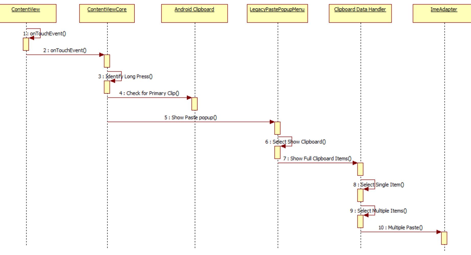 Sequence diagram for the system showing the interactions