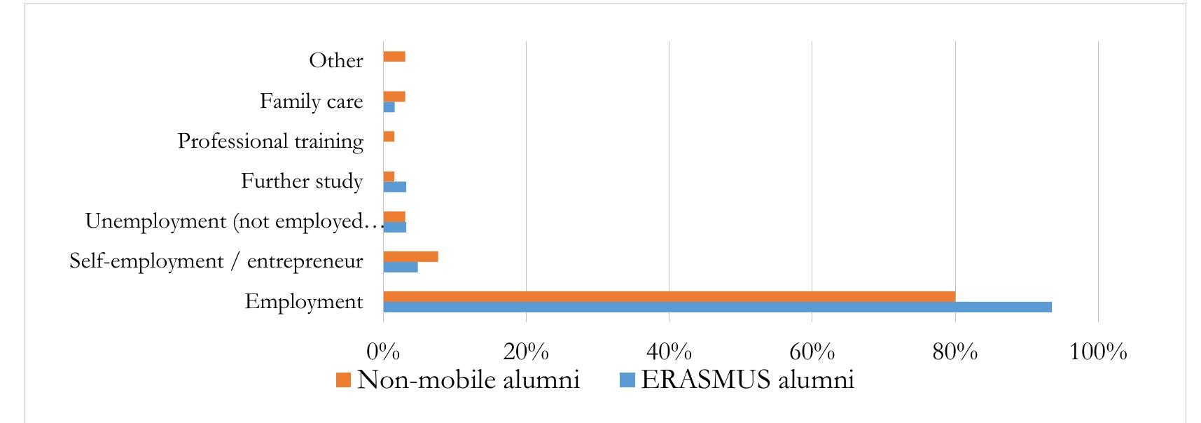 -27 current major activity ten years after graduation,
