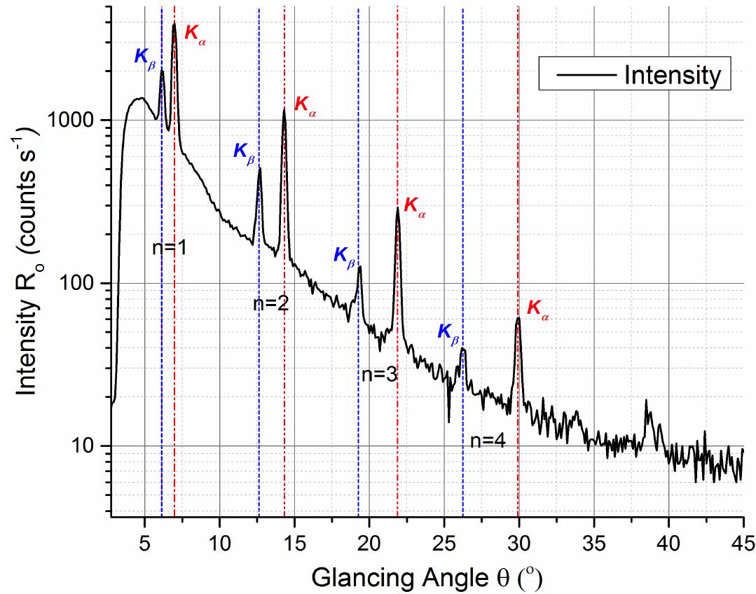 Igure 4: graph showing how intensity of reflected x-rays