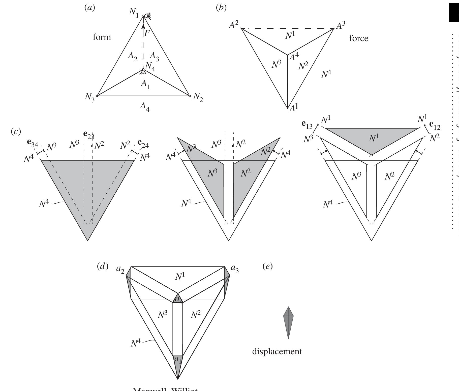 (a) the form diagram, showing the loaded structure. (b) the