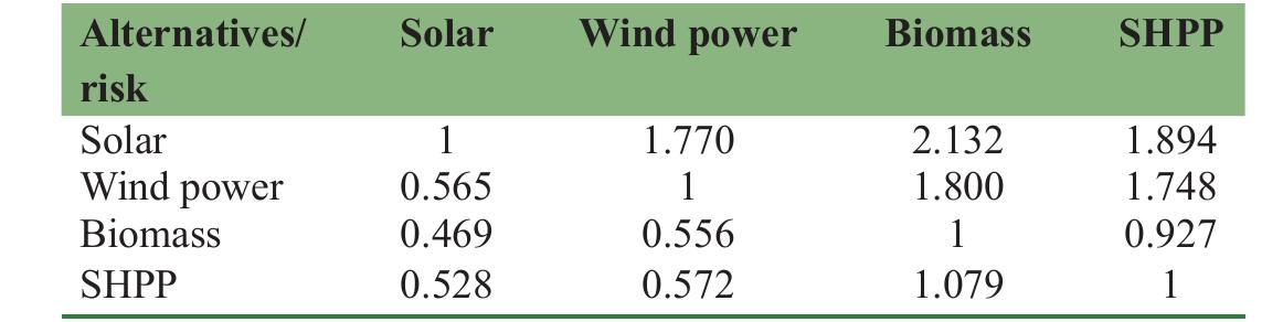 Annex table 11: pairwise comparison matrix of the