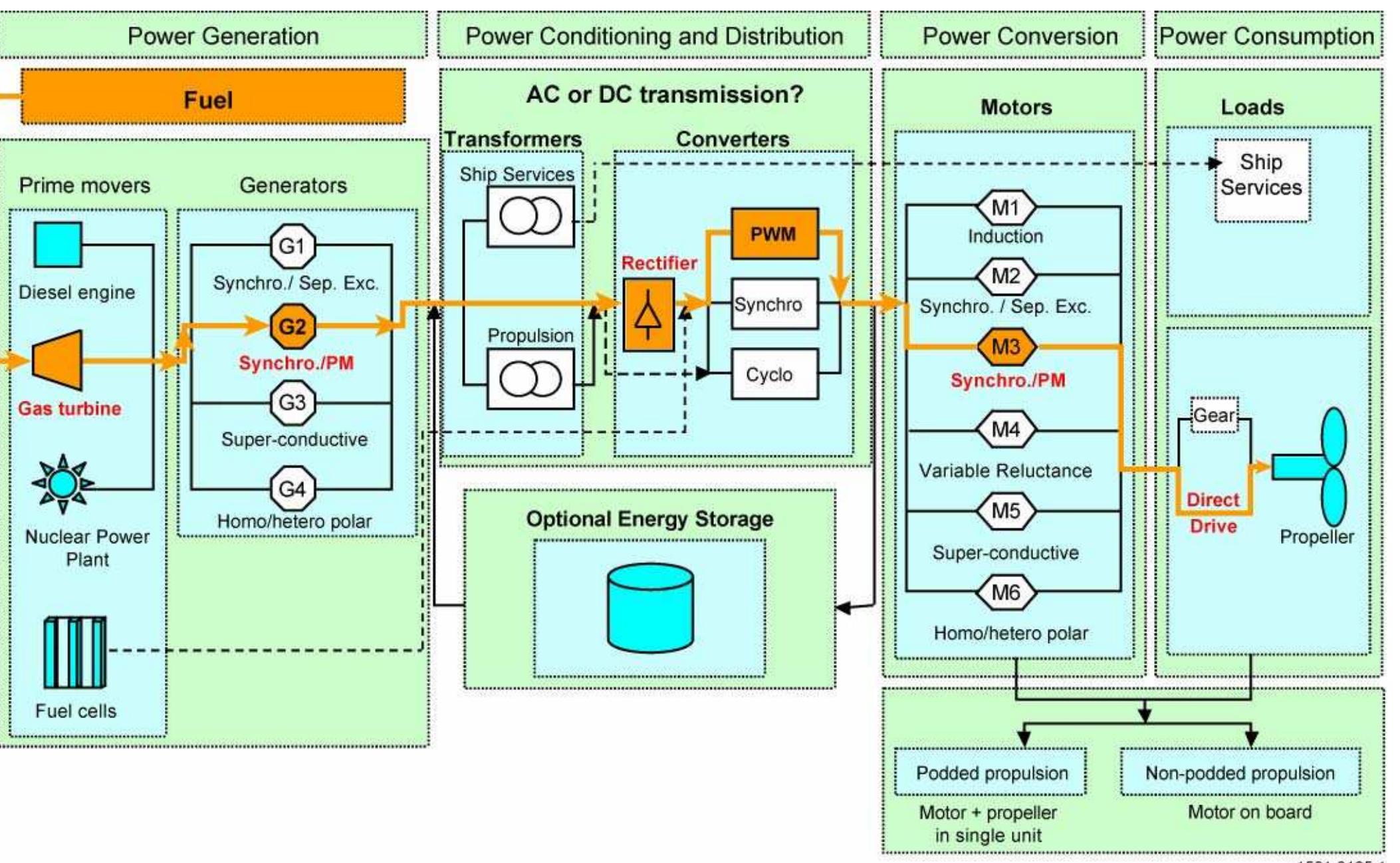(PDF) Electric Ship Power System