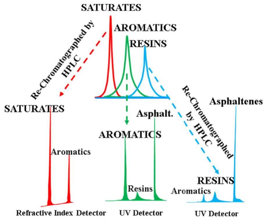 Poor separation of group-types. gc, gc/ms, and hplc