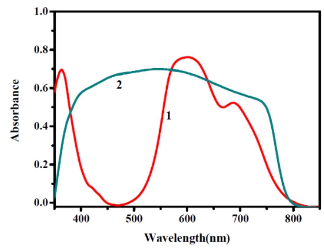 Uv-vis absorption spectra of (1) copper phthalocyanine