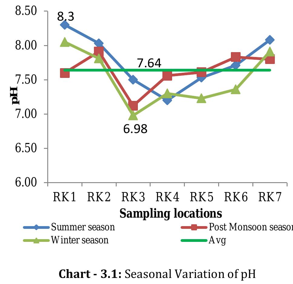 The ph of water samples of seven monitoring stations is