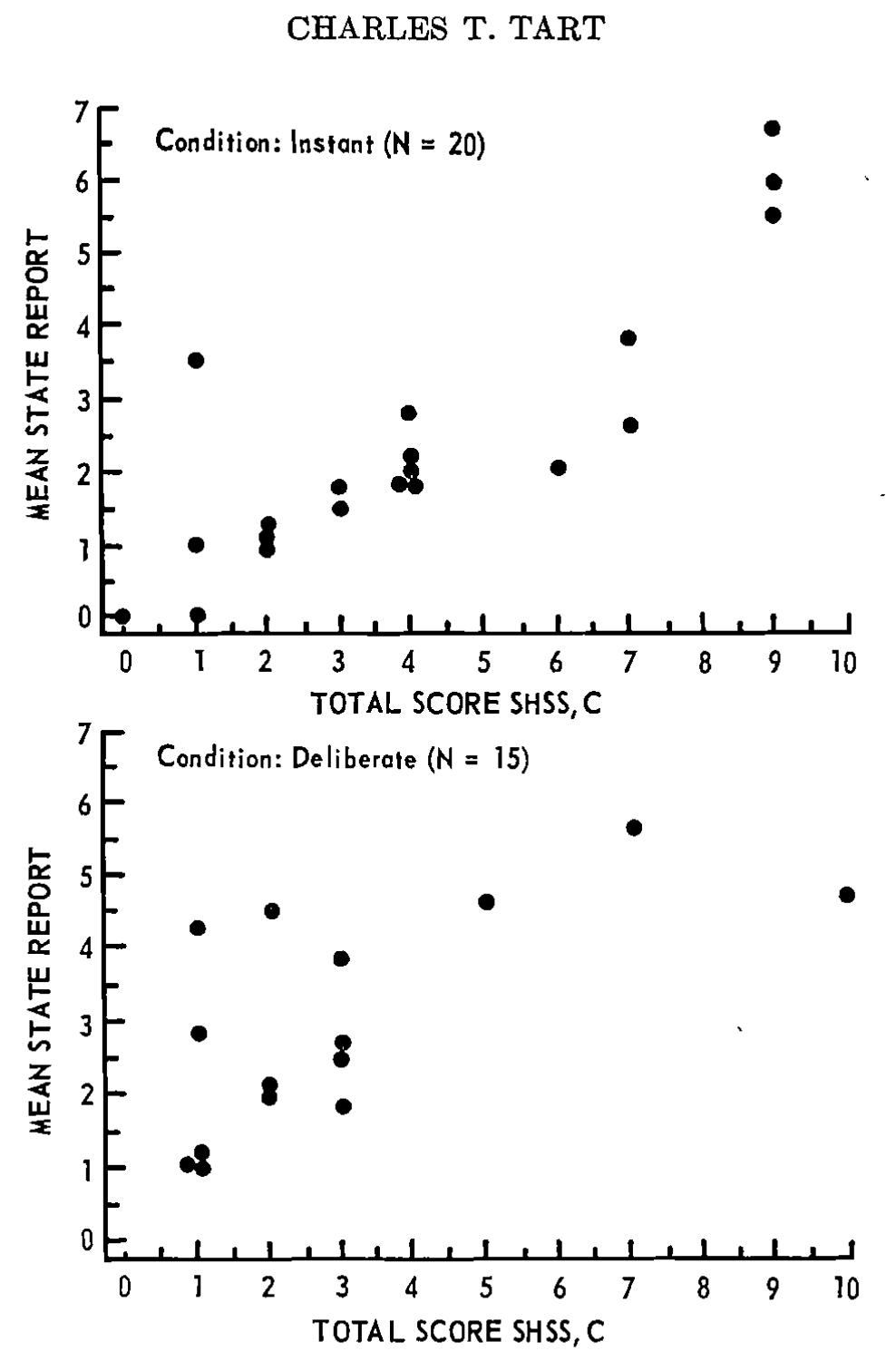 Fic. 3. relationship between mean state reports and