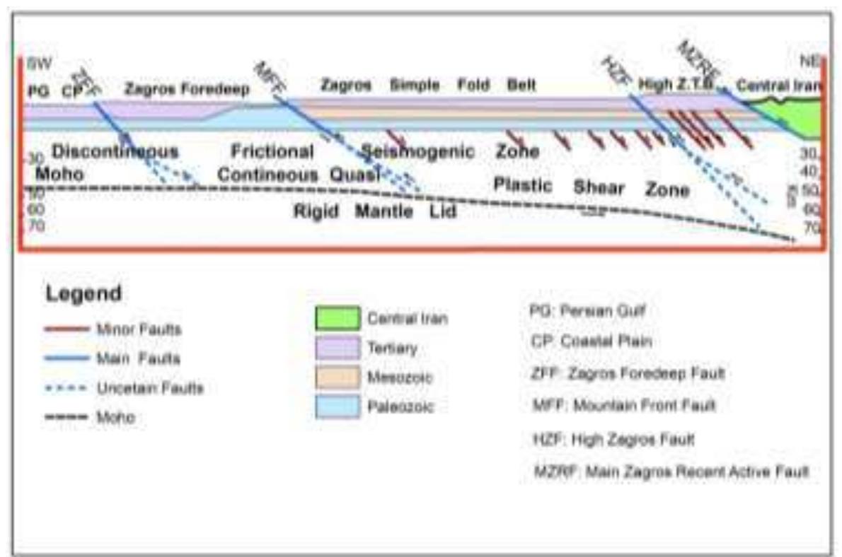 Simplified transverse cross section of the zagros active