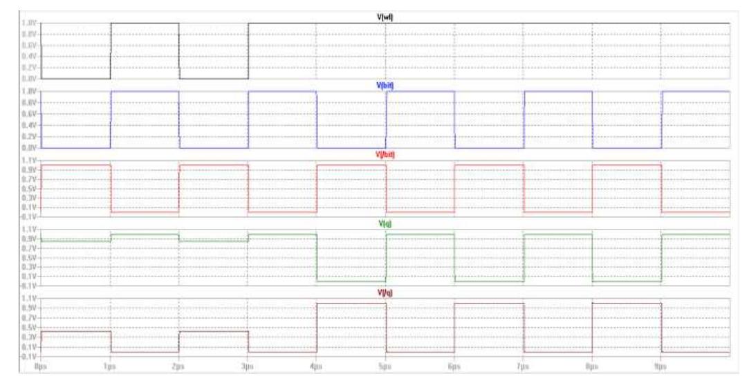-3.1 (b): output waveform of 6t memory cell figure-3.1 (a):