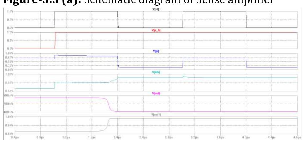 -3.3 (b): output waveform of sense amplifier in figure.3.3