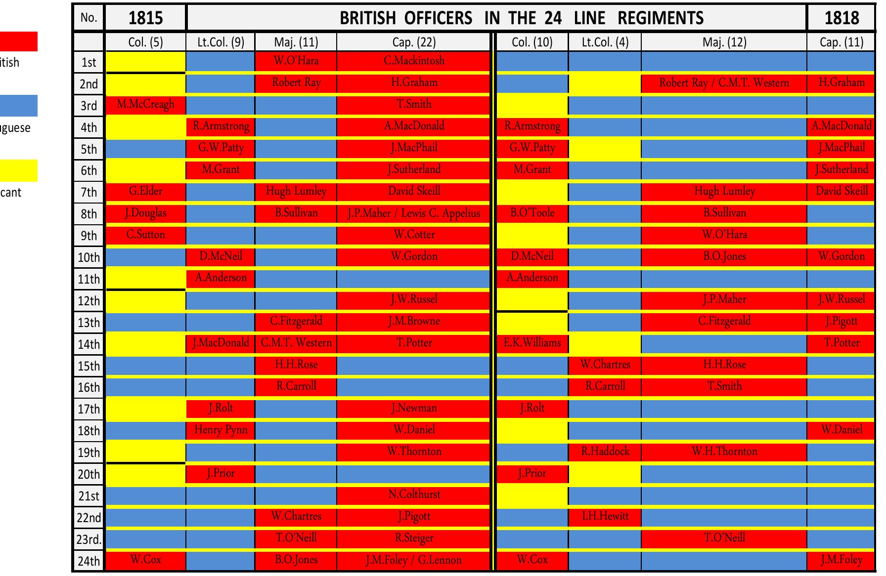 British officers in the portuguese line infantry regiments