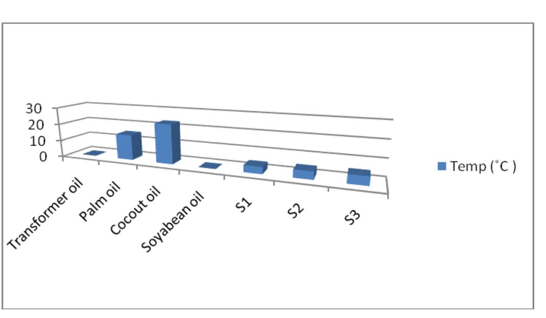 6: comparison of pour point of vegetable & transformer oil