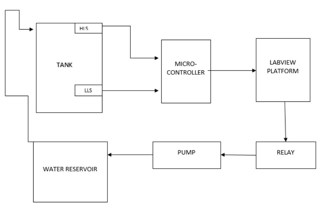 Shows the block diagram of the control system for automatic