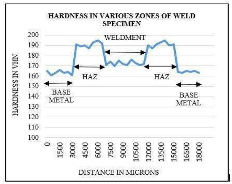 Chart-1: vickers hardness curve for the weld specimen