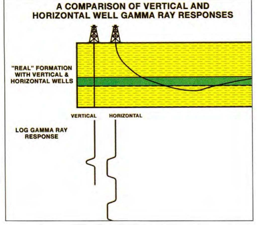 —simplified illustration of vertical and horizontal well log