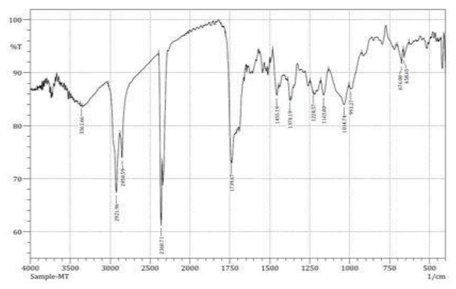 Ftir spectrum of produced silver nanoparticles were showed