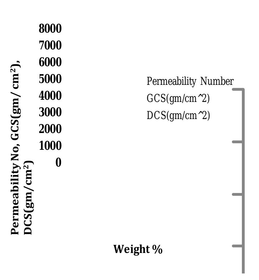 Chart - 7: permeability, gcs, dcs tests of combining