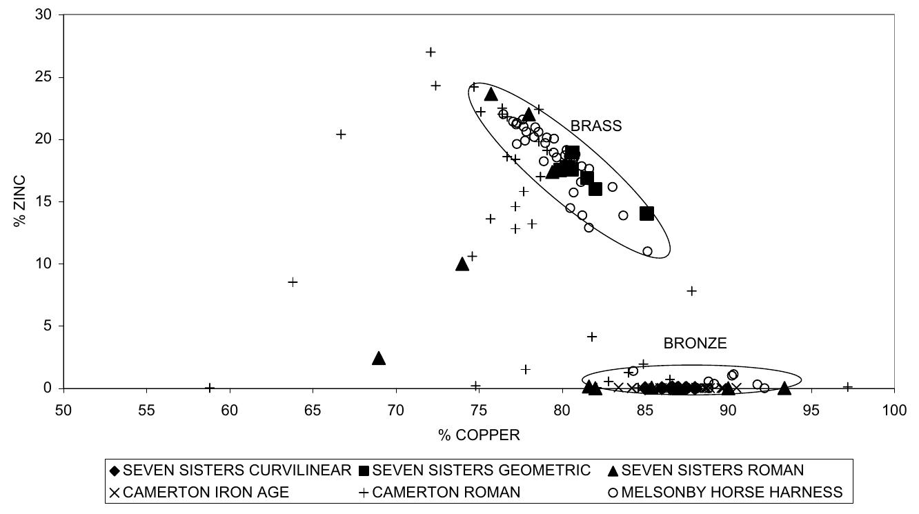 7. scatter diagram showing the copper and xine content of