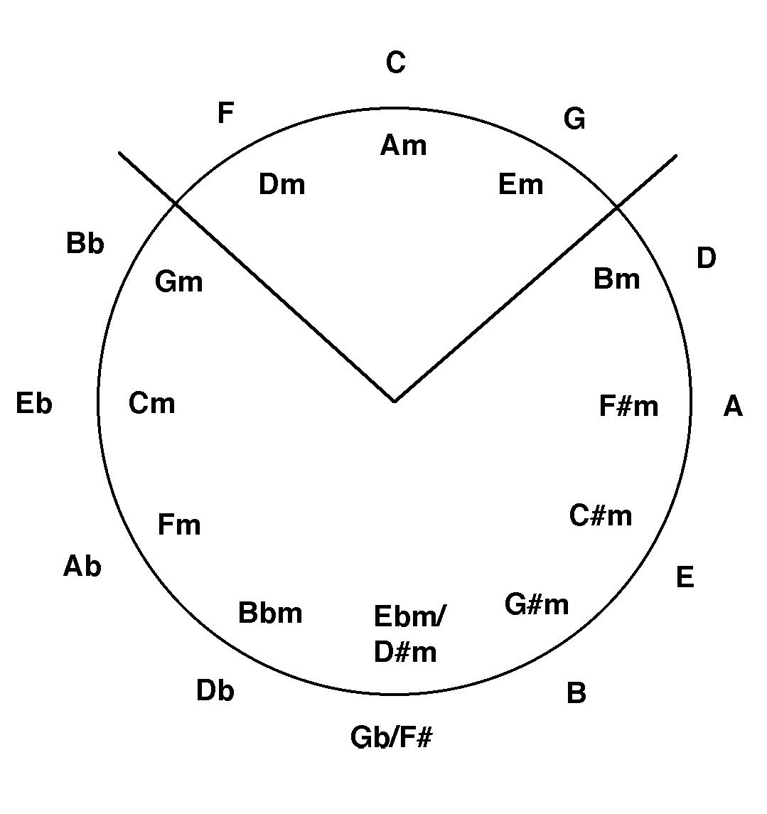Diagram |: circle of fifths in traditional harmony