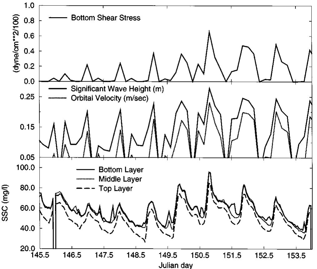 Vertical stratification fig. 8. bottom shear stress,