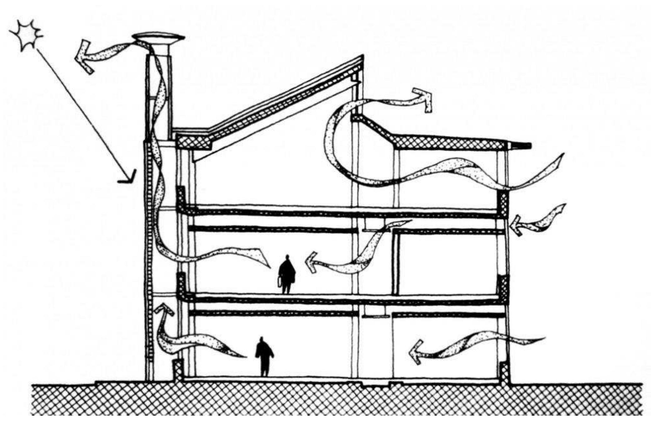 The stack ventilation uses temperature differences to move