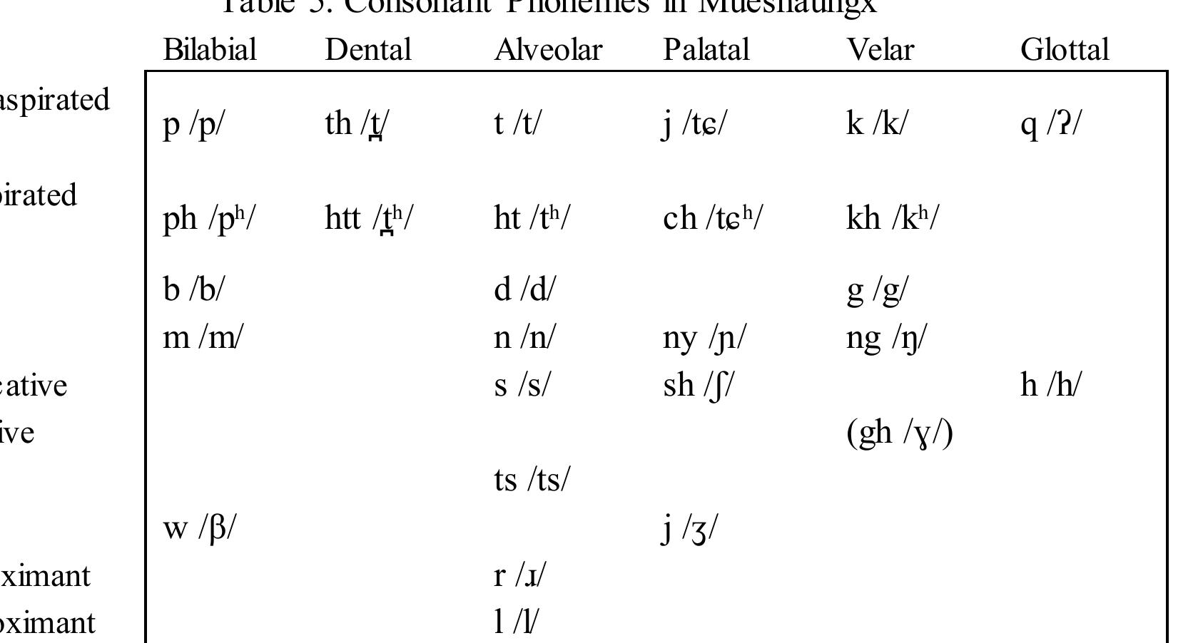 The 27 consonant phonemes of mueshaungx can be compared with