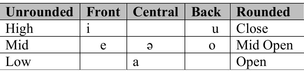 Table 3 - from Konnerth, Linda, Stephen Morey, Priyankoo