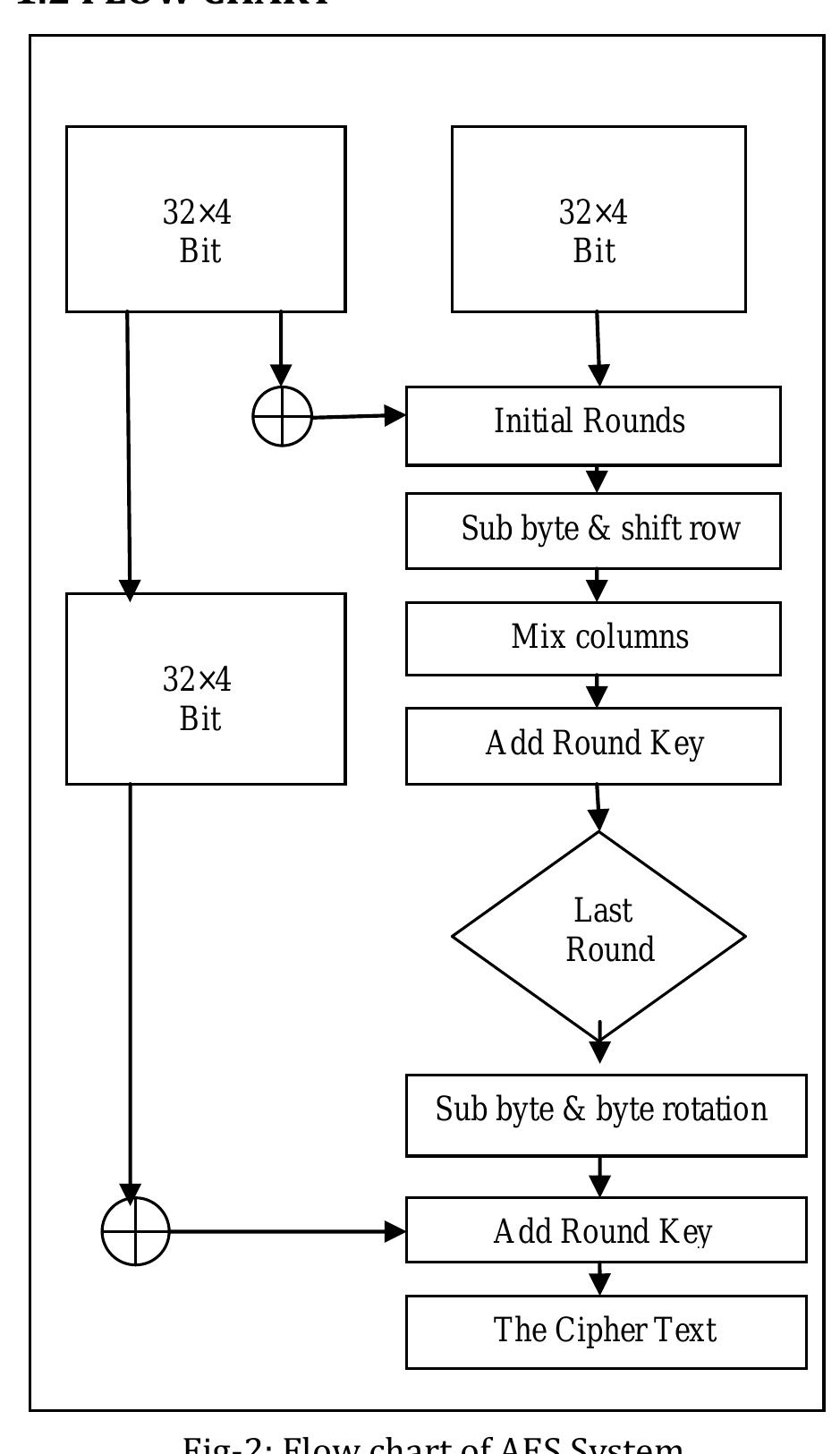 The basic block diagram of aes system shown above explains