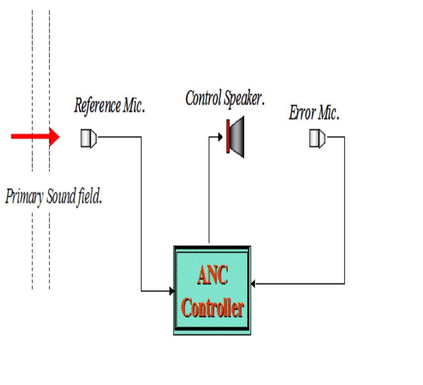 Basic structure of a feed forward active noise control