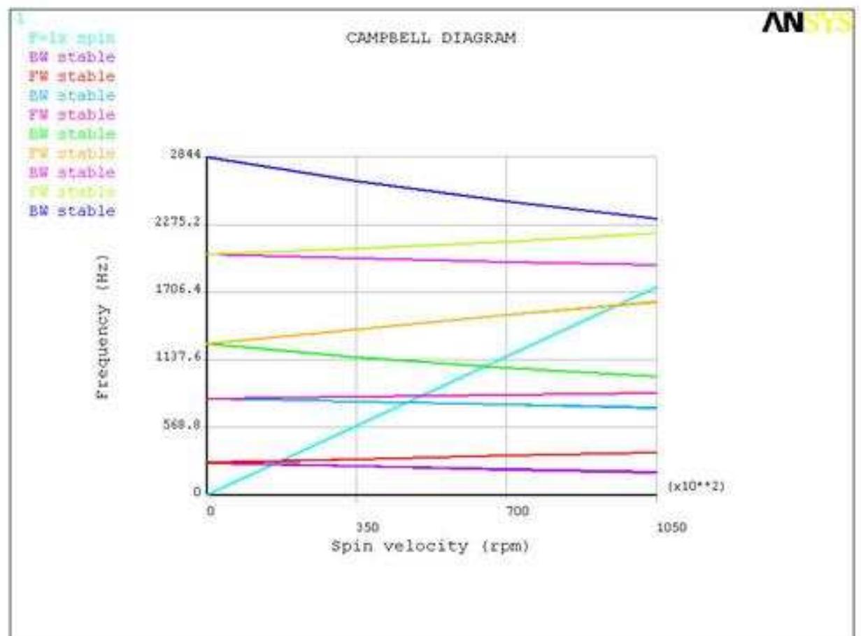 Figure 7 - Rotor Dynamic Analysis of RM12 Jet Engine Rotor