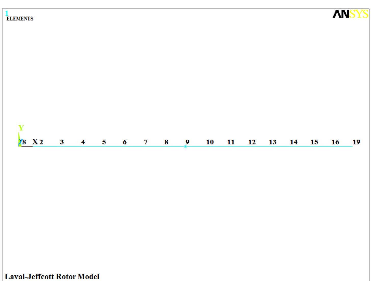 The shaft of the rotor model is build with beam188 elements