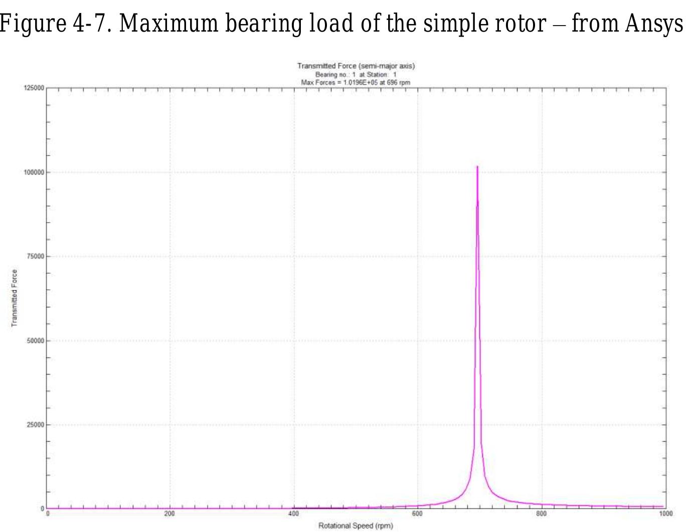 Figure 16 - Rotor Dynamic Analysis of RM12 Jet Engine Rotor