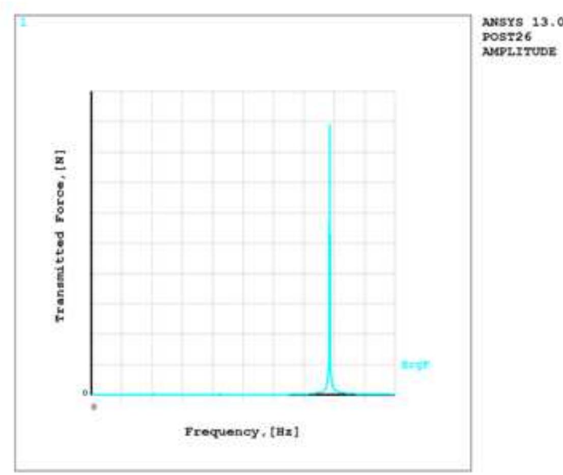 Figure 46 - Rotor Dynamic Analysis of RM12 Jet Engine Rotor