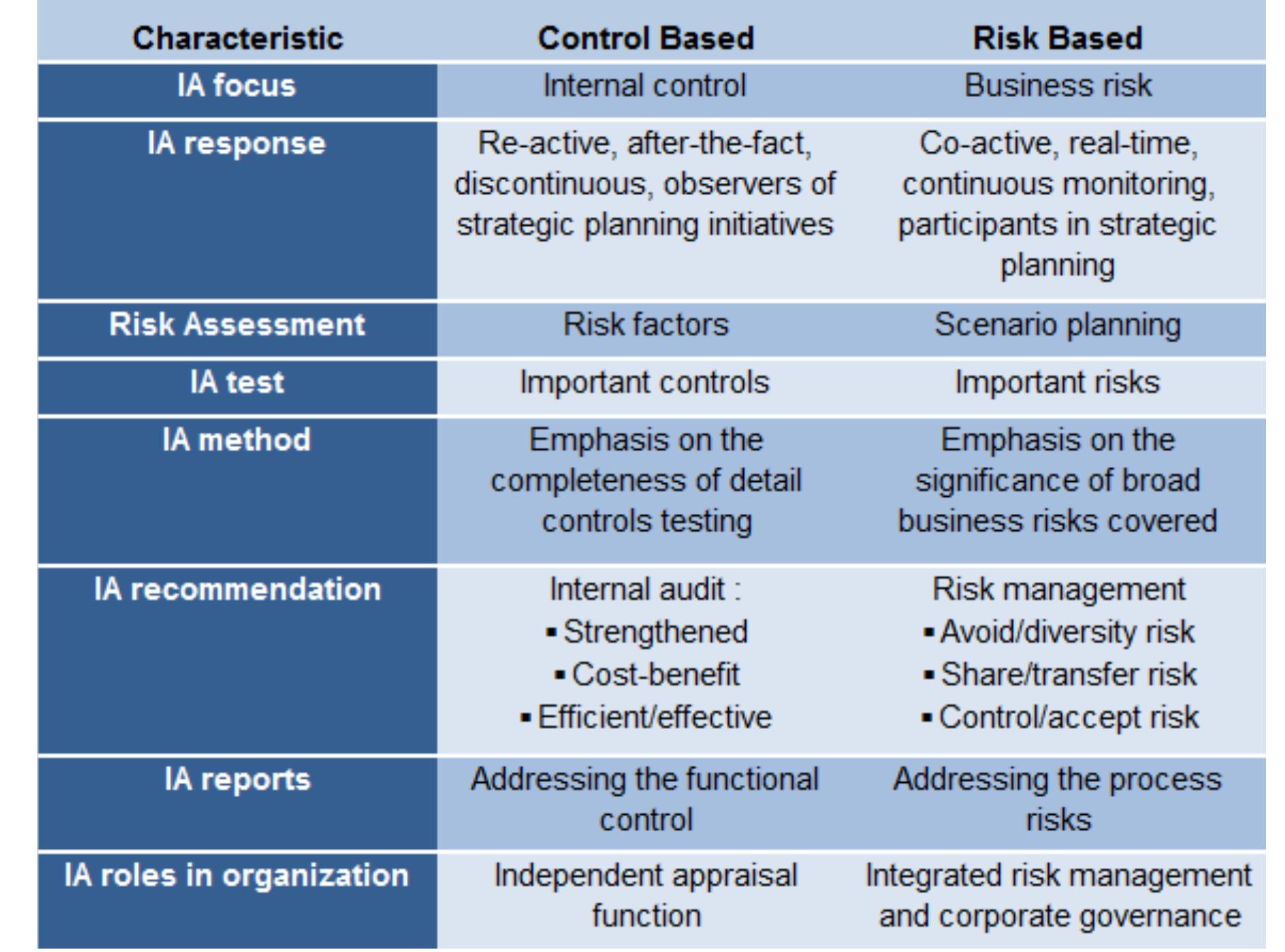 Difference characteristics between control-based and