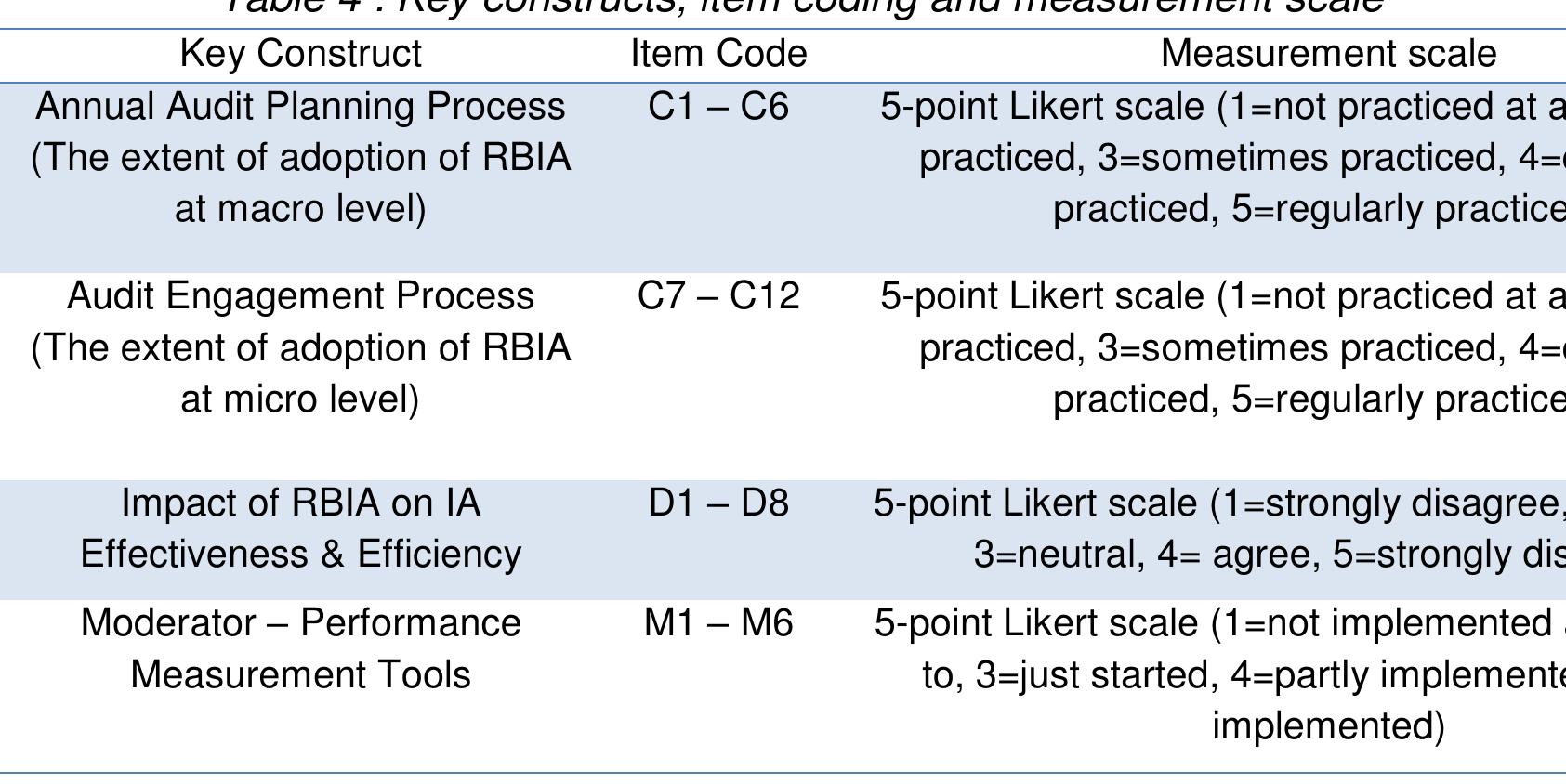 The interpretation of scale used in measuring the extent of
