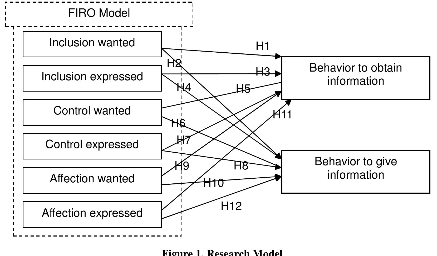 From the communicational perspective, the firo model is