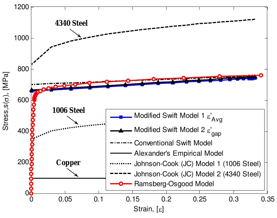 Different types of stress-strain curves used in rolling