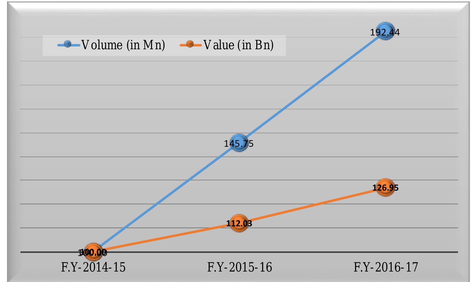 Shows trend percentage of retail payment in volume and