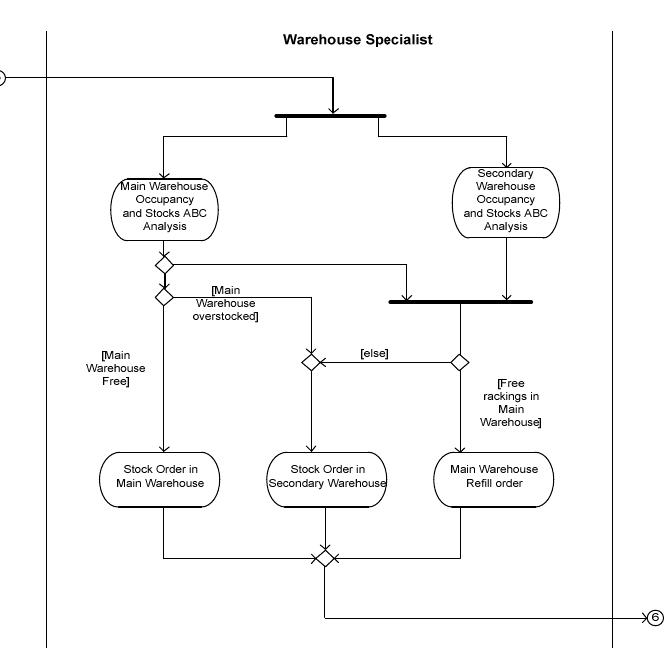 Activity diagram of the abc analysis/stocks.