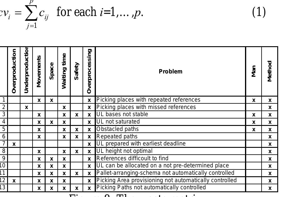 To identify waste, the so-called shikumi approach (womack