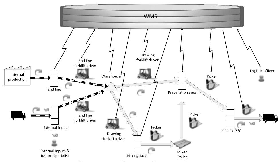 The subsystem future state map with wms.