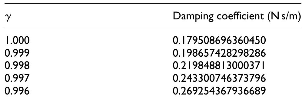 Non-local damping coefficient for y € [0.996, 1] values;