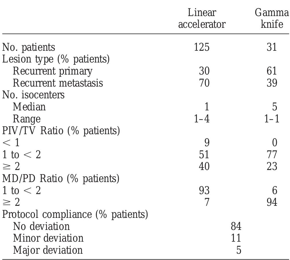 Technical differences between linear accelerator and gamma
