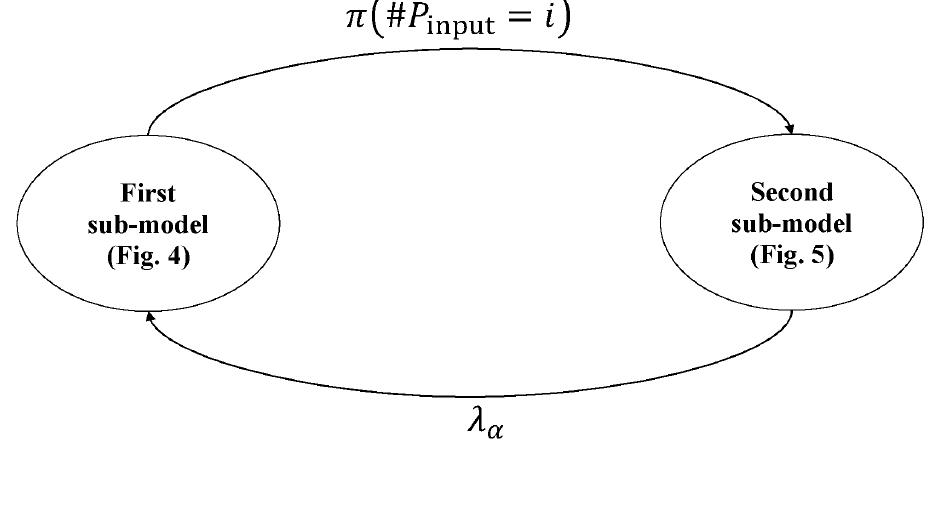 Import graph of interacting sub-models in the fixed-point