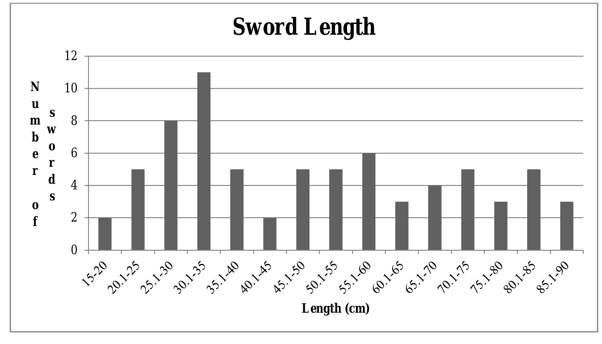 Figure 12 - from The Archaeology of Greek Warriors and