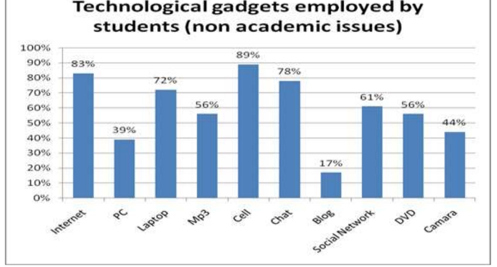; figure 1 technological gadgets used by students for