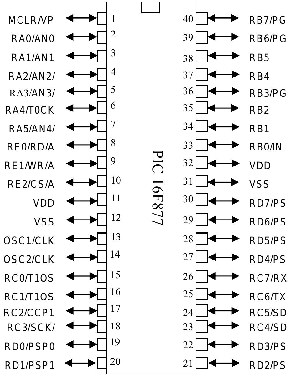 (3.1): pin diagram of 16f877 microcontroller used for the