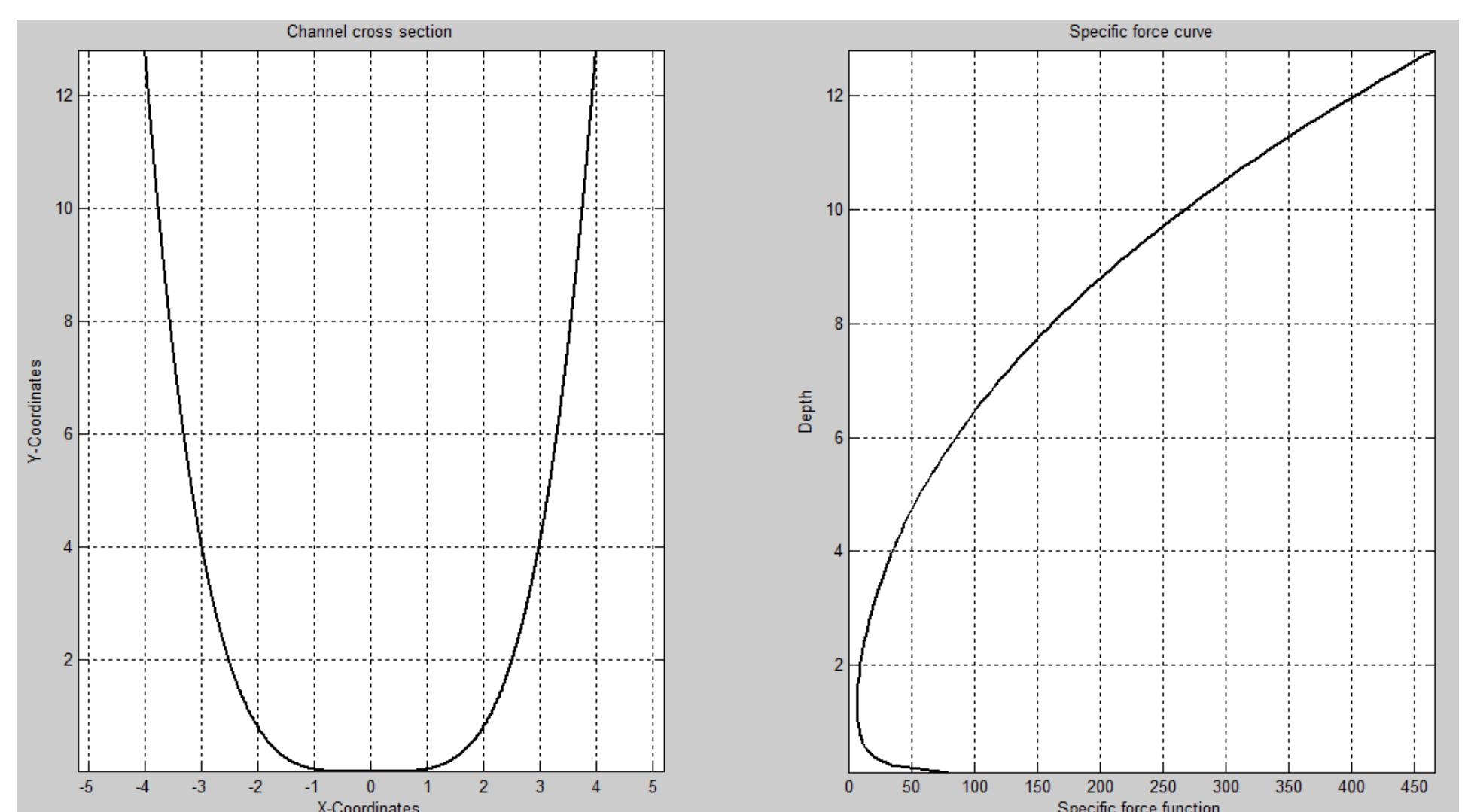The channel cross section (left) and specific force curve