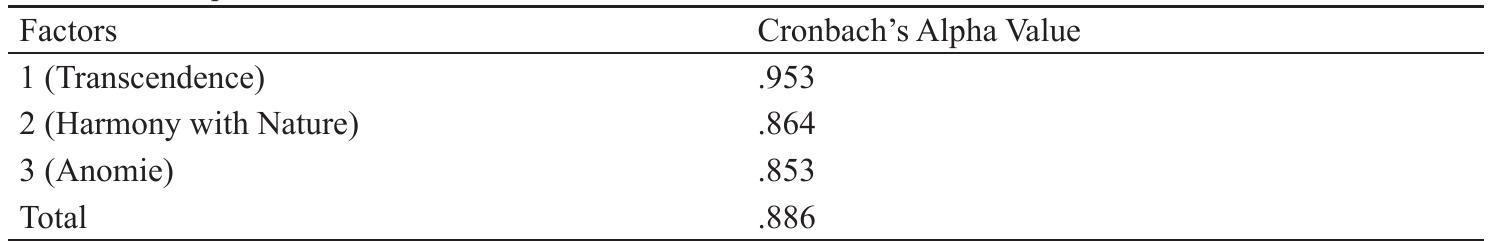 Cronbach’s alpha value as shown in table 4, our statistical
