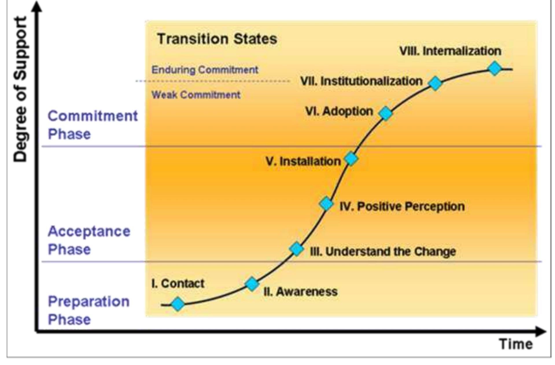 Transition management: levels of commitment